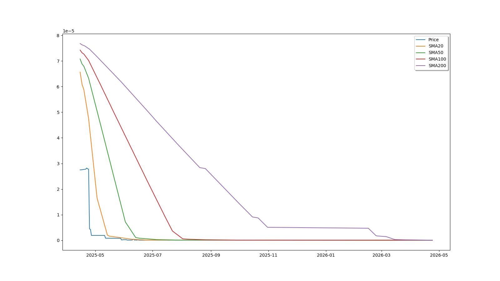 AnchorSwap Simple Moving Averages