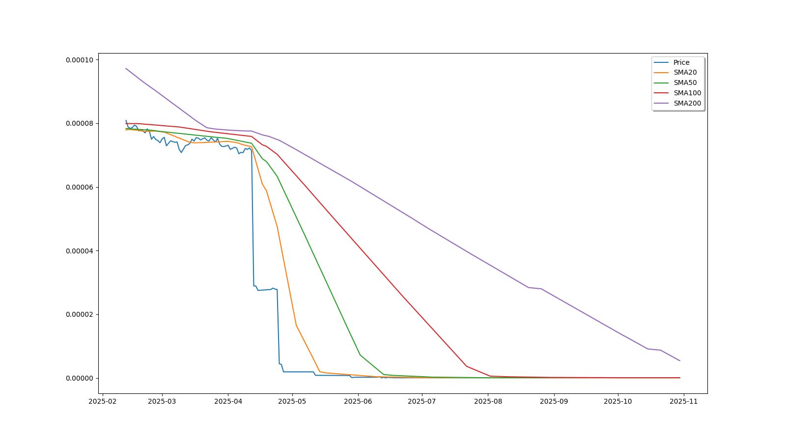 AnchorSwap Simple Moving Averages