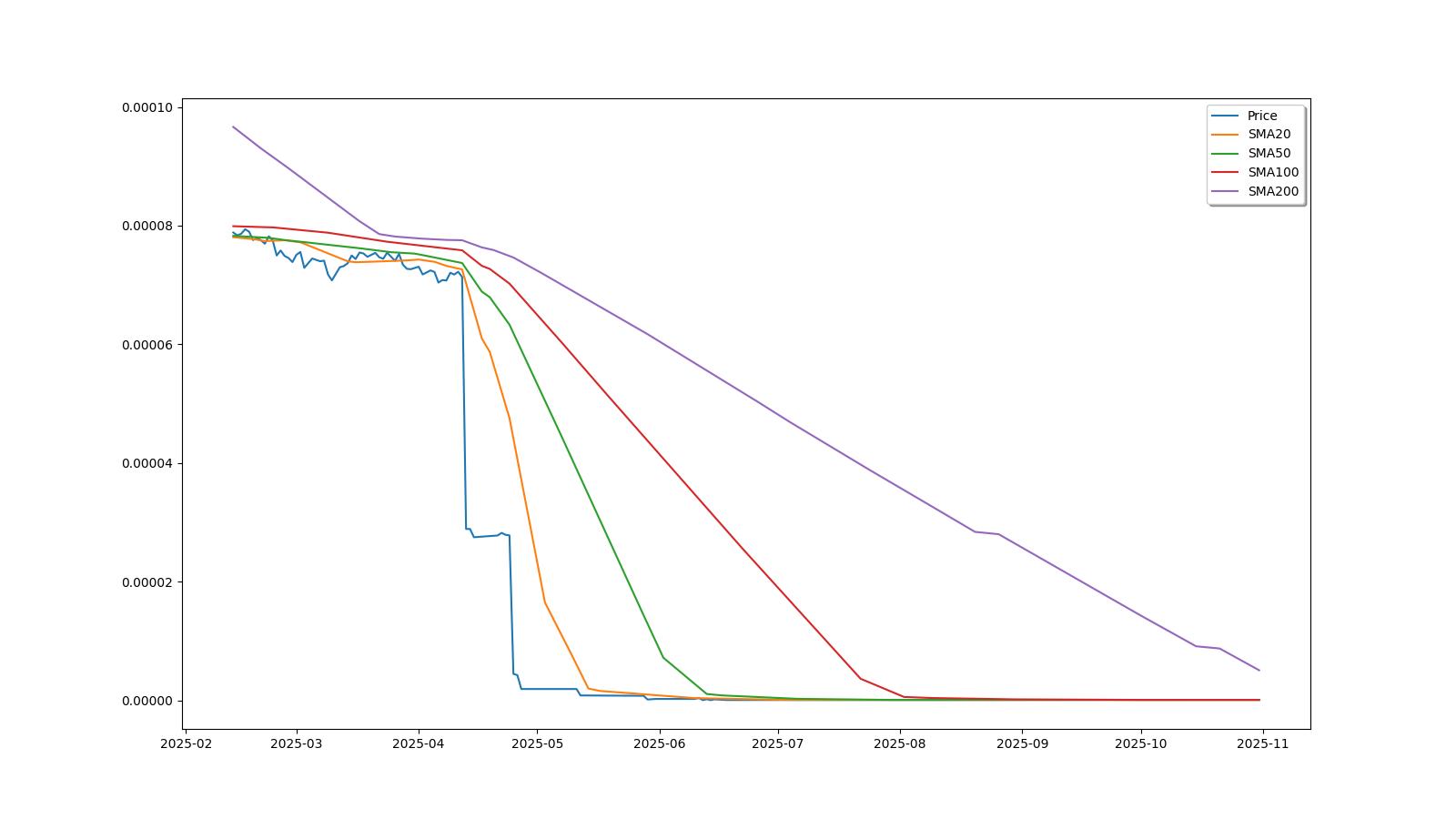 AnchorSwap Simple Moving Averages