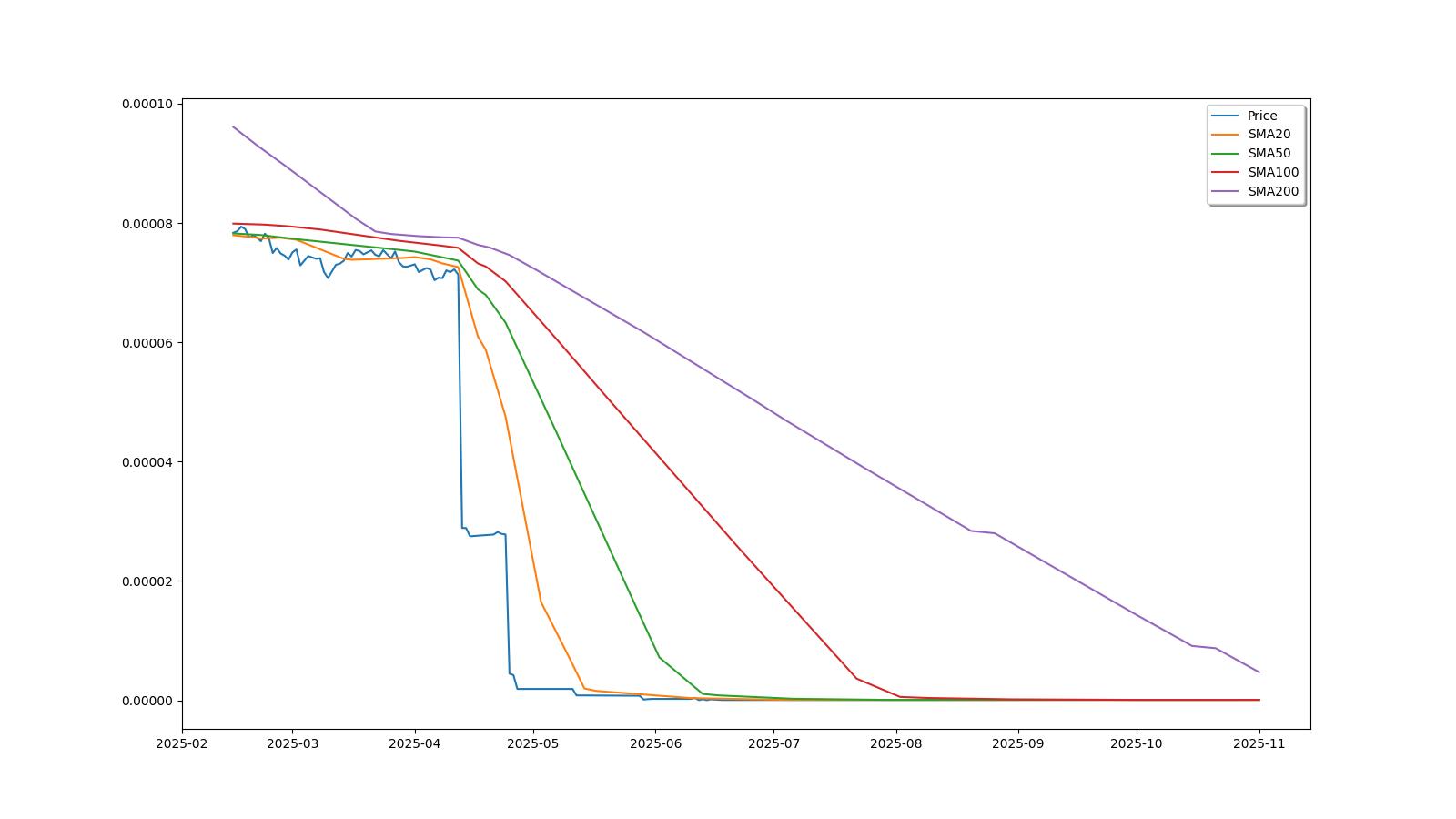 AnchorSwap Simple Moving Averages