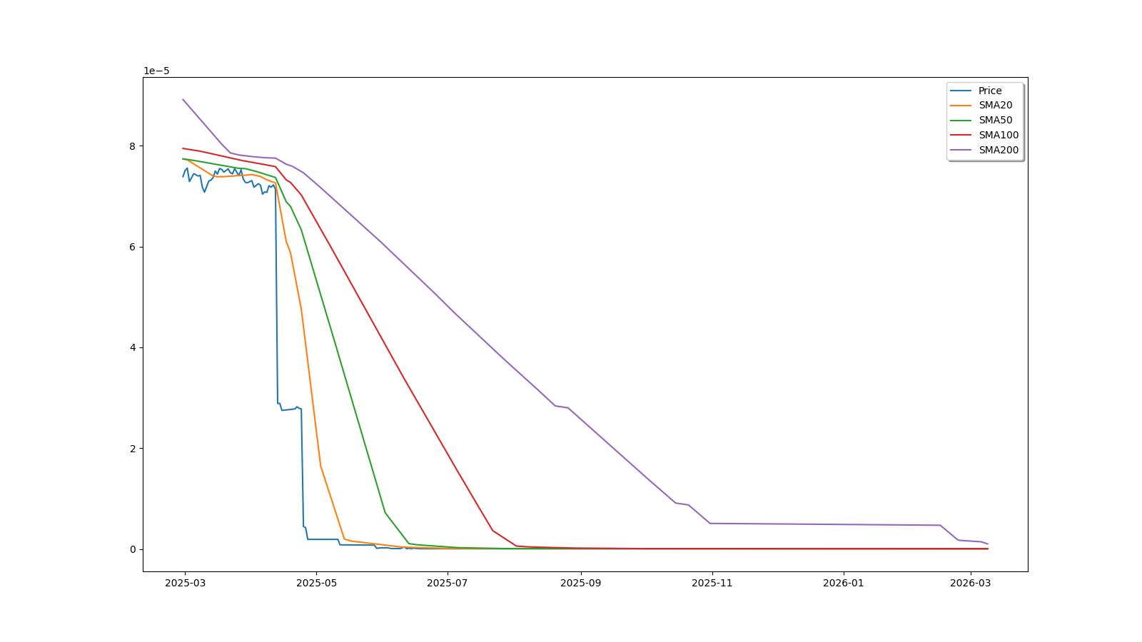 AnchorSwap Simple Moving Averages