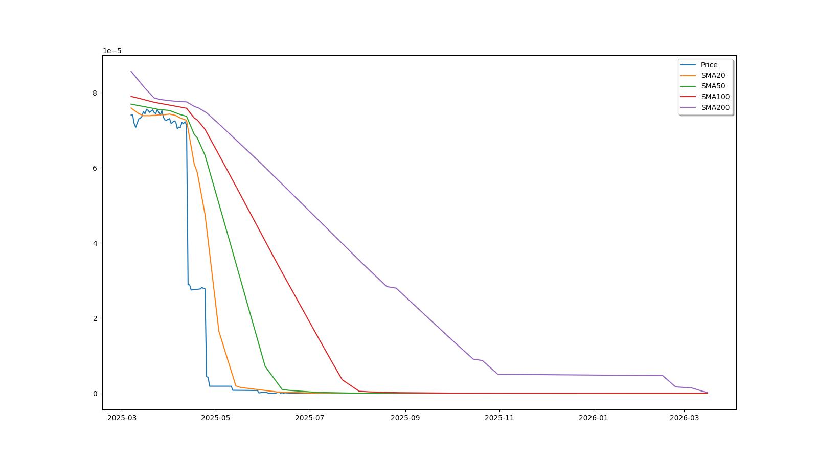 AnchorSwap Simple Moving Averages