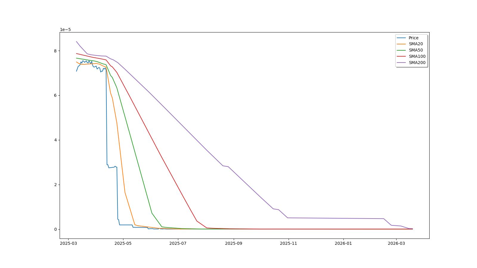 AnchorSwap Simple Moving Averages