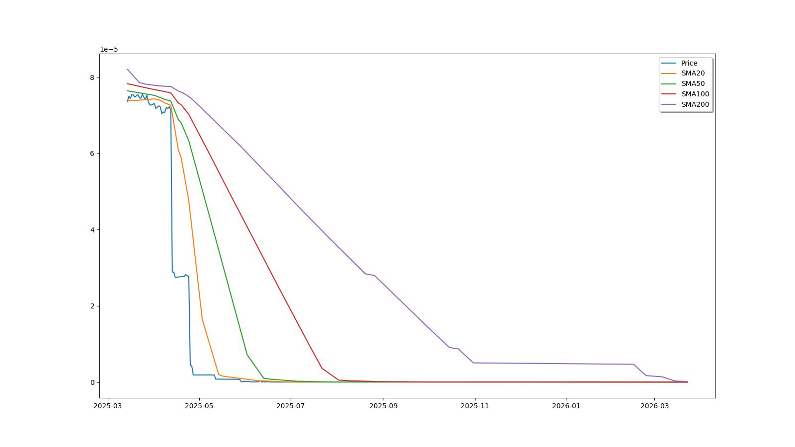 AnchorSwap Simple Moving Averages