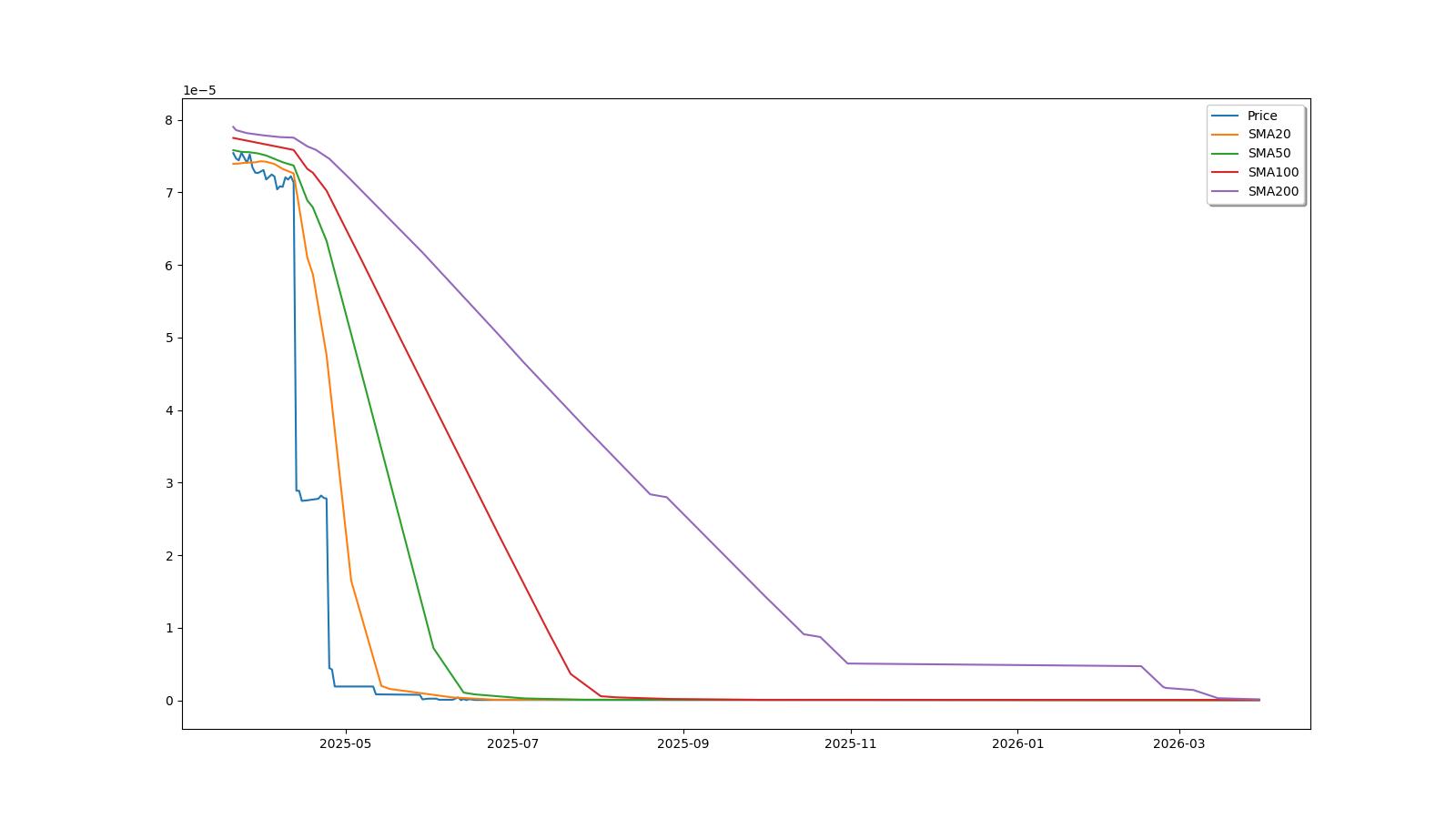 AnchorSwap Simple Moving Averages