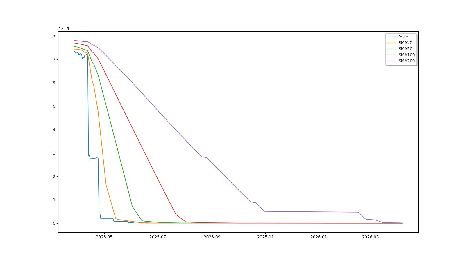 AnchorSwap Simple Moving Averages