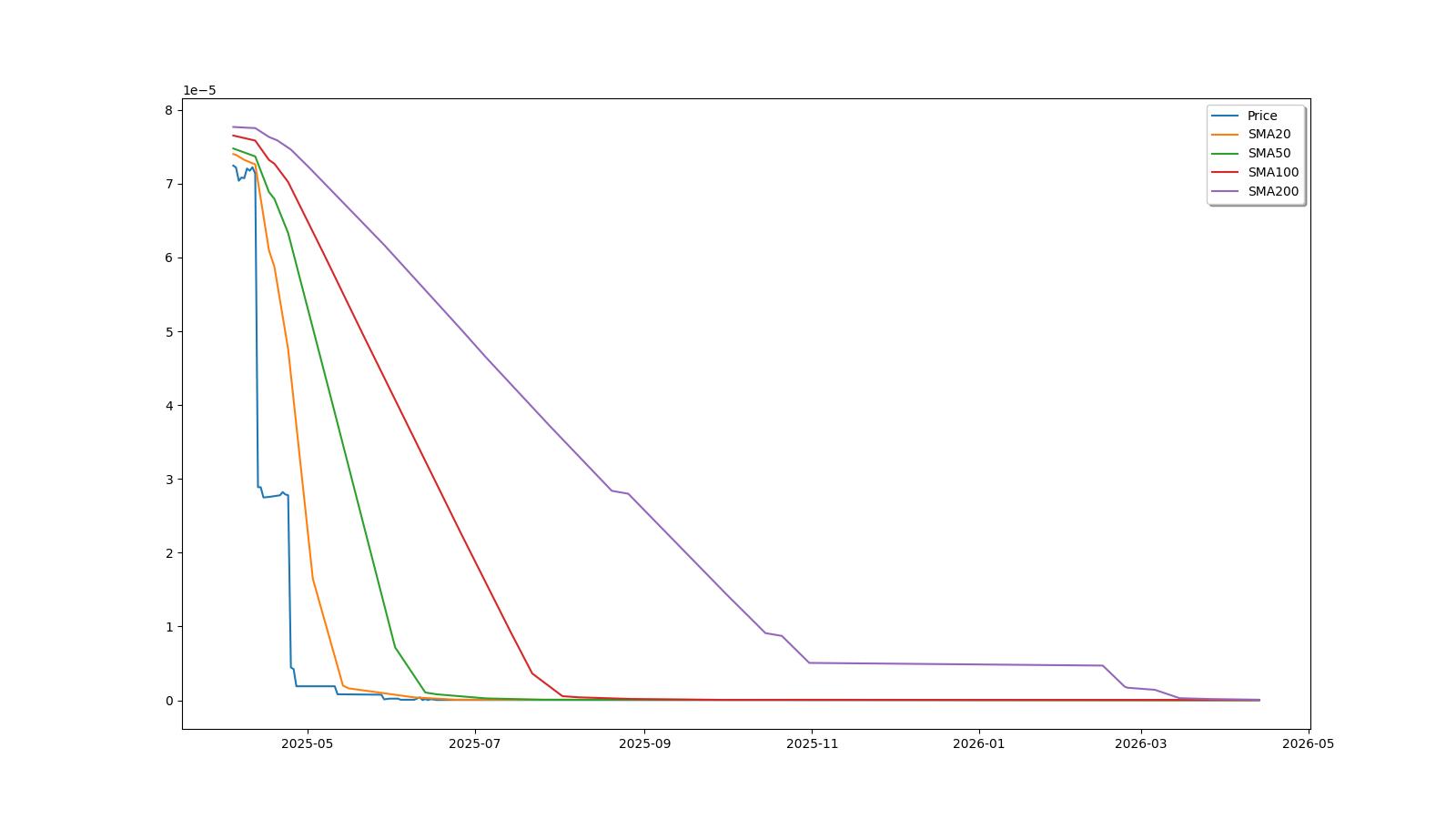 AnchorSwap Simple Moving Averages