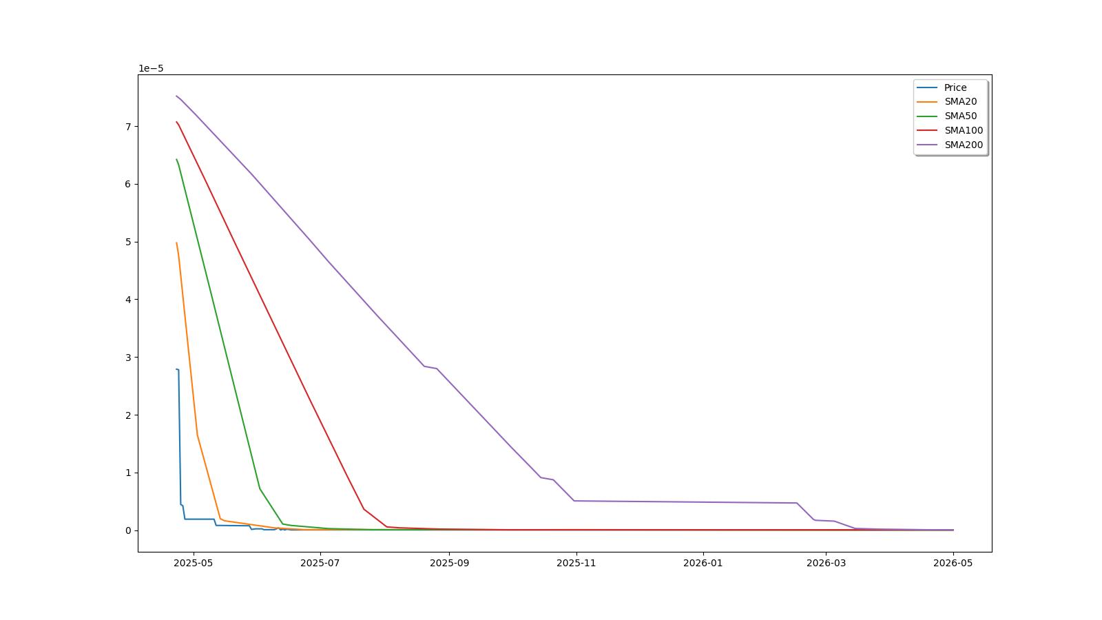 AnchorSwap Simple Moving Averages