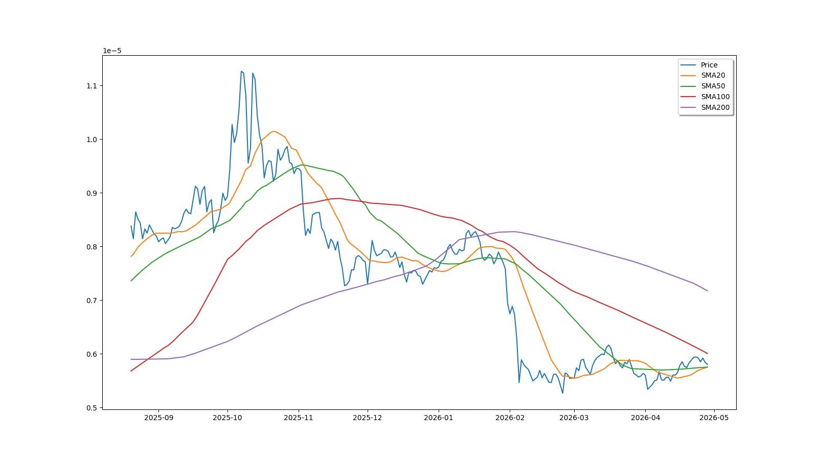 Ancient Kingdom Simple Moving Averages
