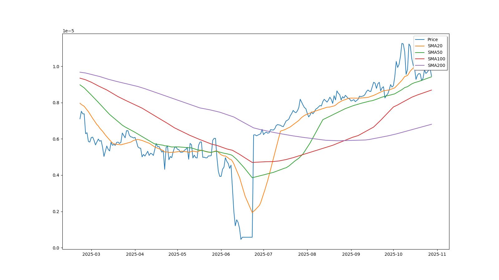 Ancient Kingdom Simple Moving Averages