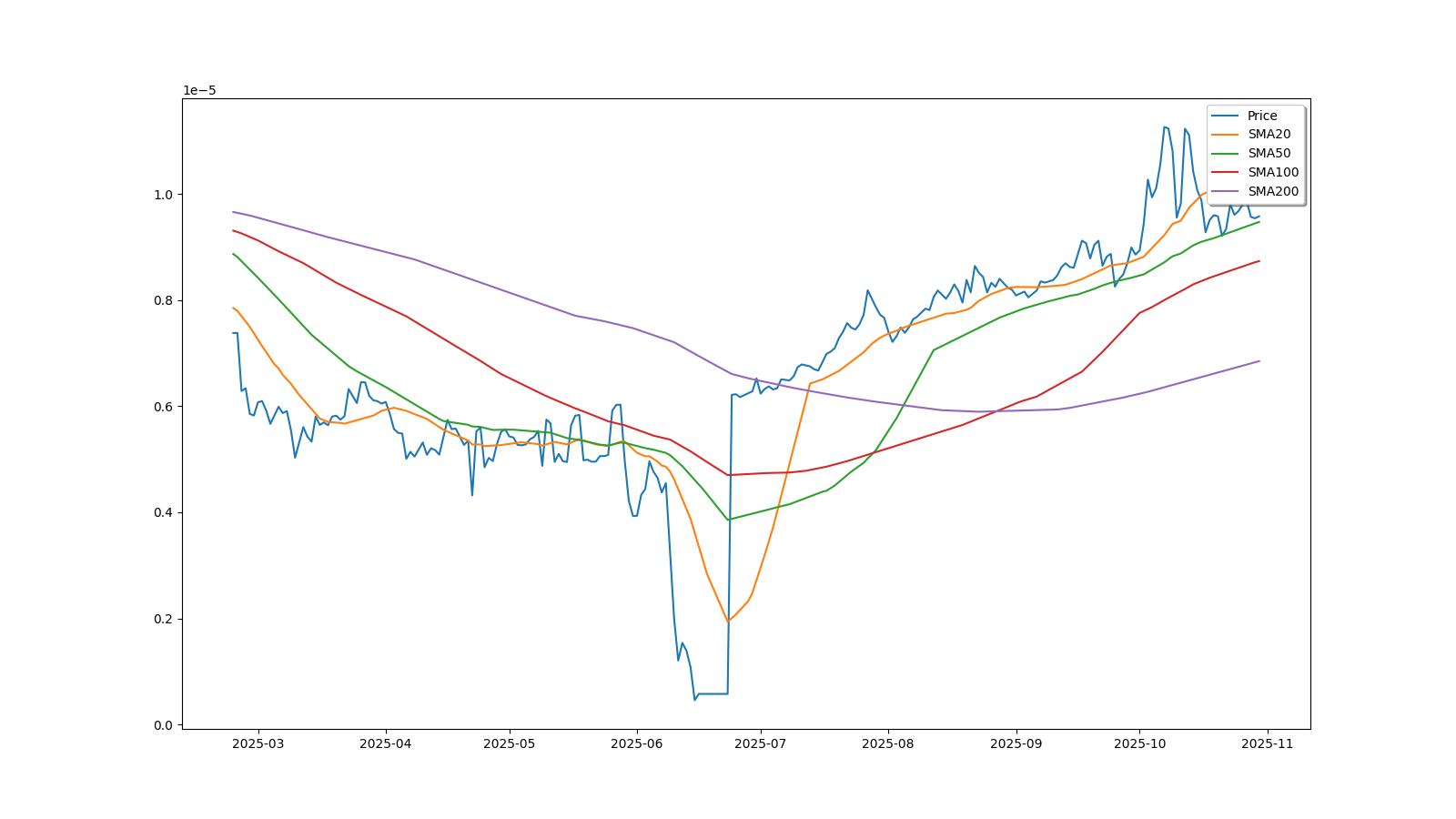 Ancient Kingdom Simple Moving Averages
