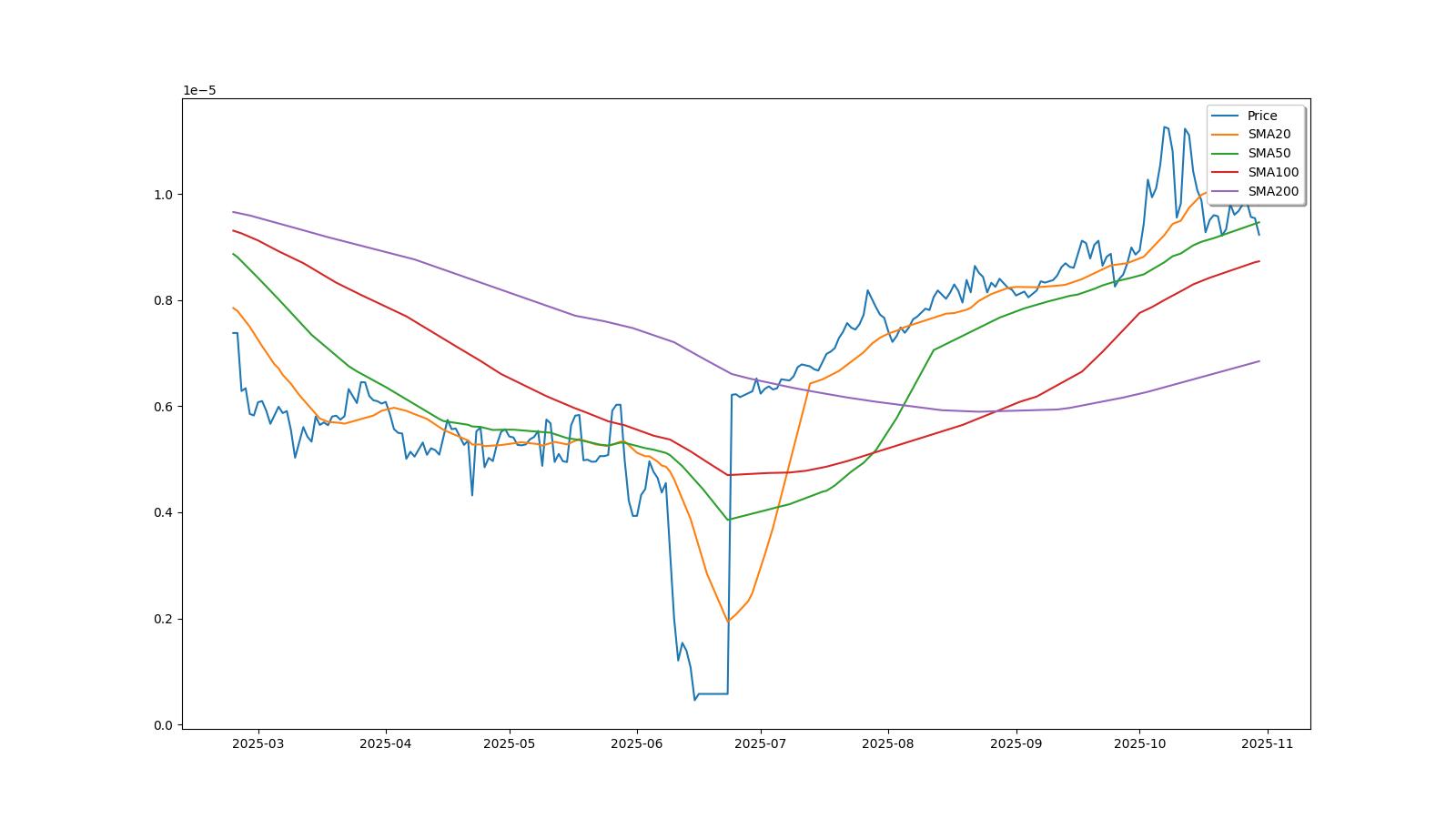Ancient Kingdom Simple Moving Averages