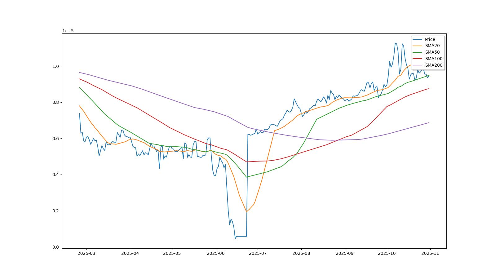 Ancient Kingdom Simple Moving Averages