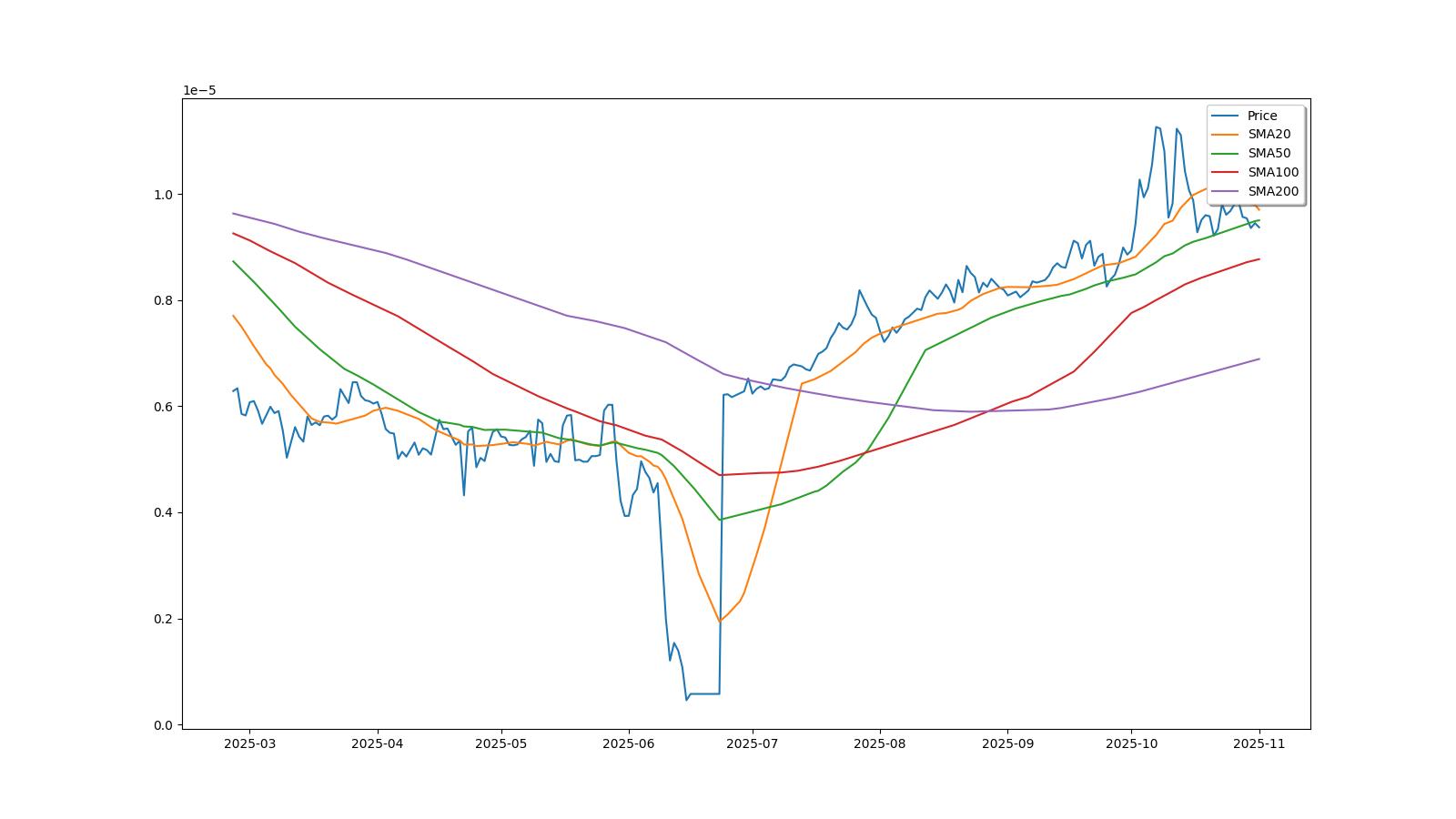 Ancient Kingdom Simple Moving Averages