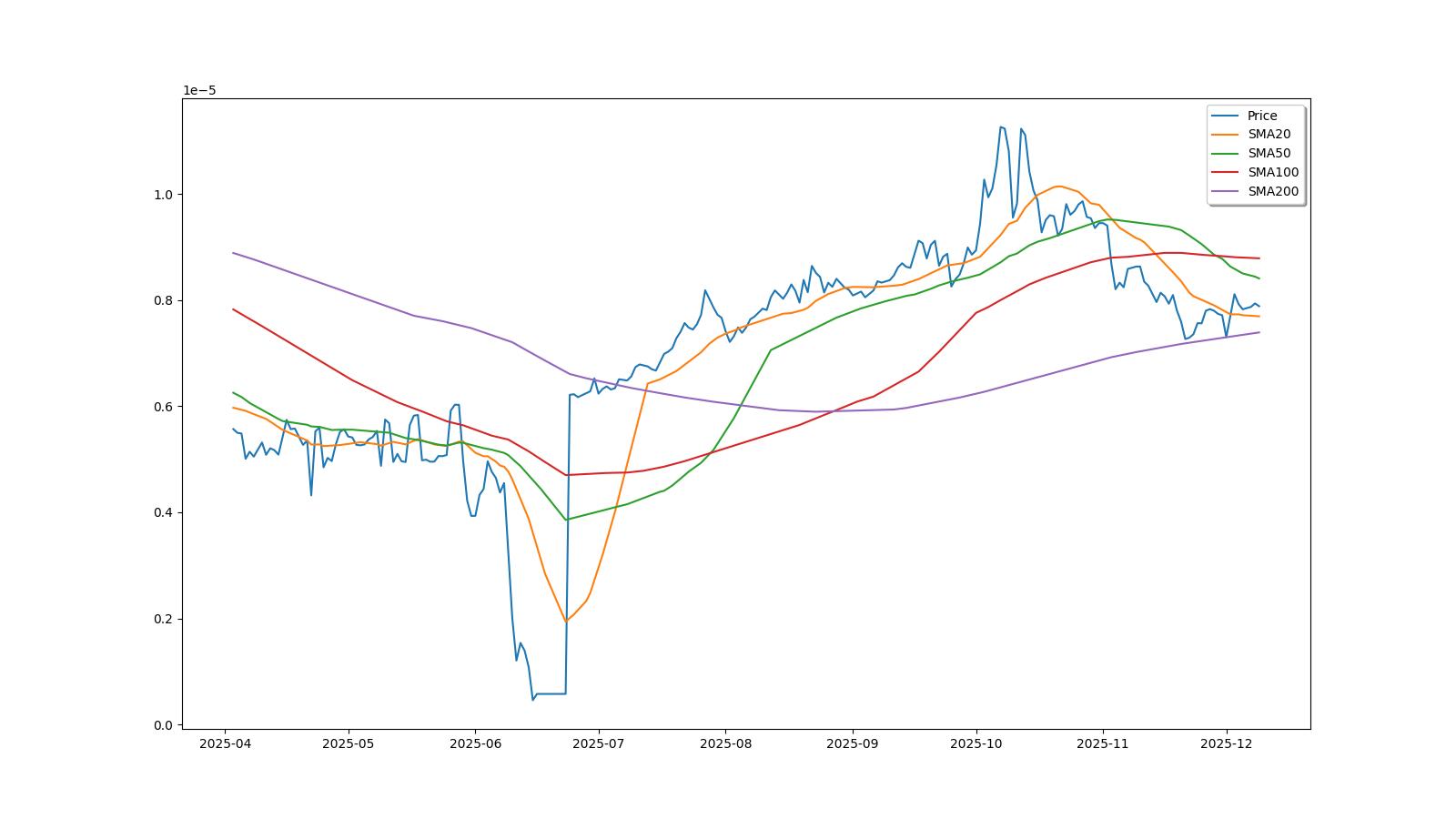 Ancient Kingdom Simple Moving Averages