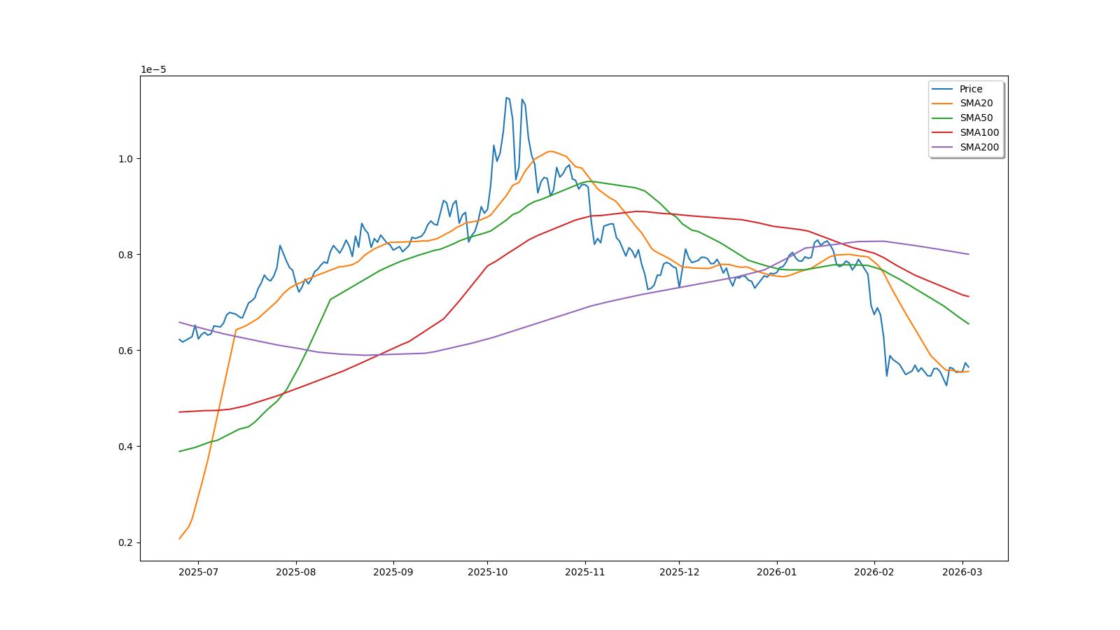 Ancient Kingdom Simple Moving Averages