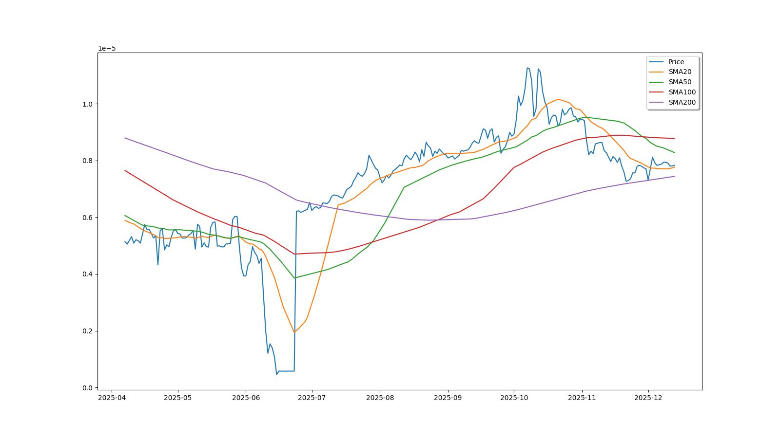 Ancient Kingdom Simple Moving Averages
