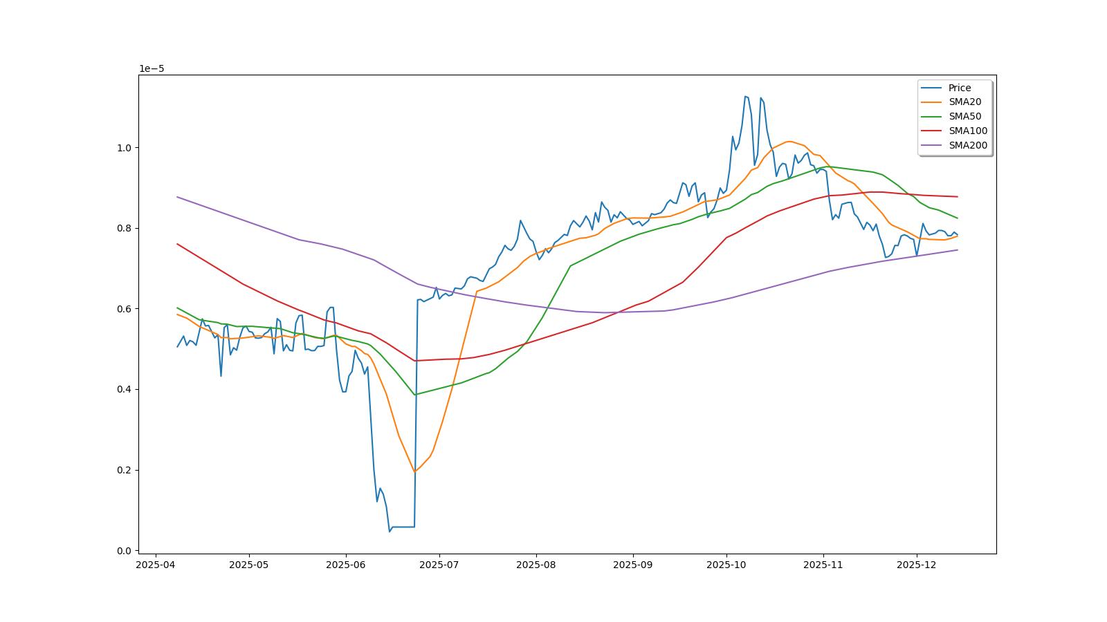 Ancient Kingdom Simple Moving Averages