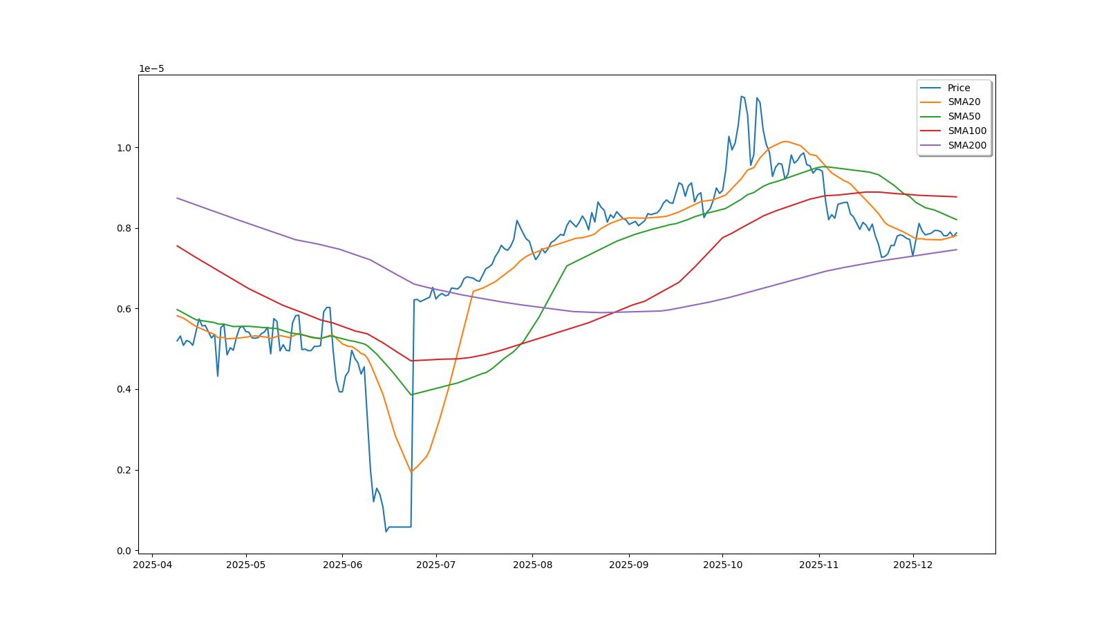 Ancient Kingdom Simple Moving Averages