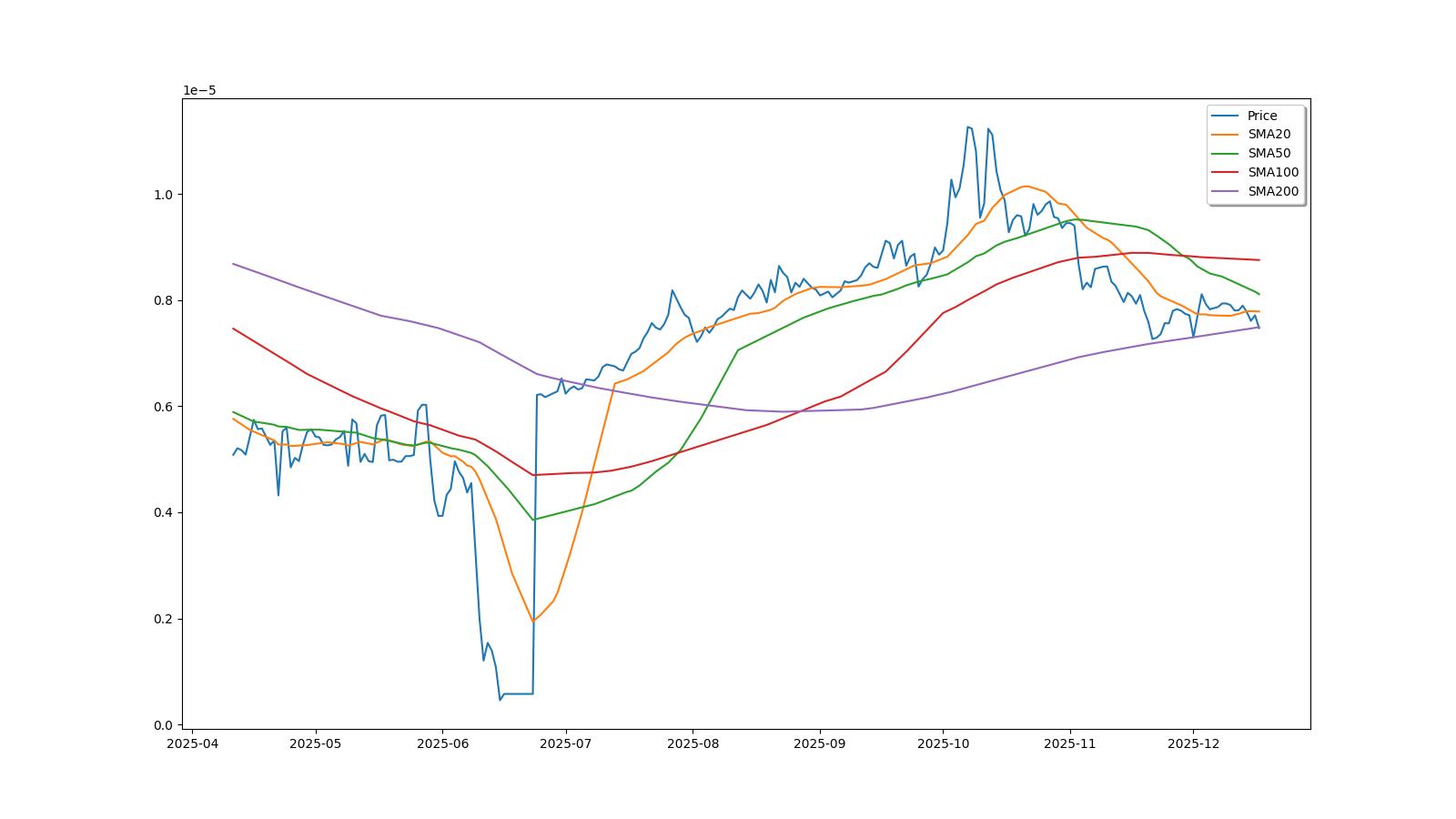 Ancient Kingdom Simple Moving Averages