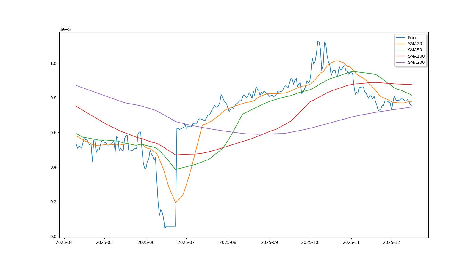 Ancient Kingdom Simple Moving Averages