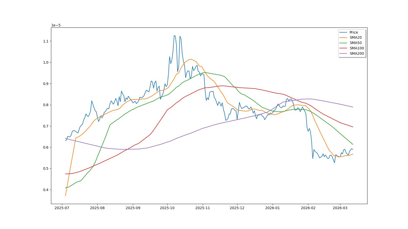 Ancient Kingdom Simple Moving Averages
