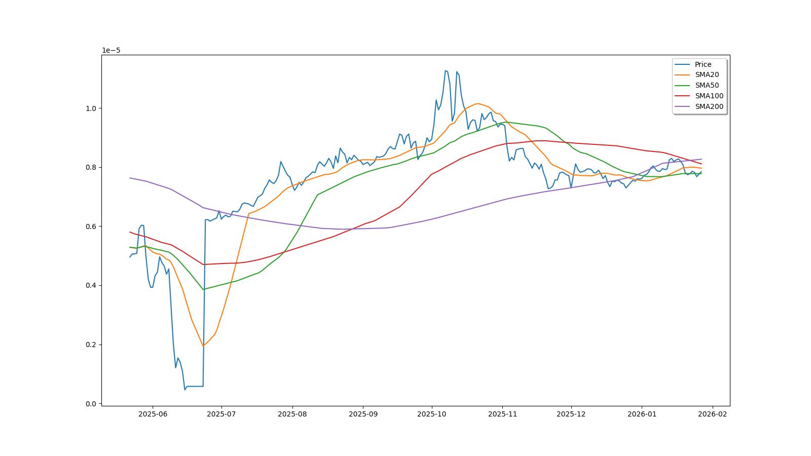 Ancient Kingdom Simple Moving Averages