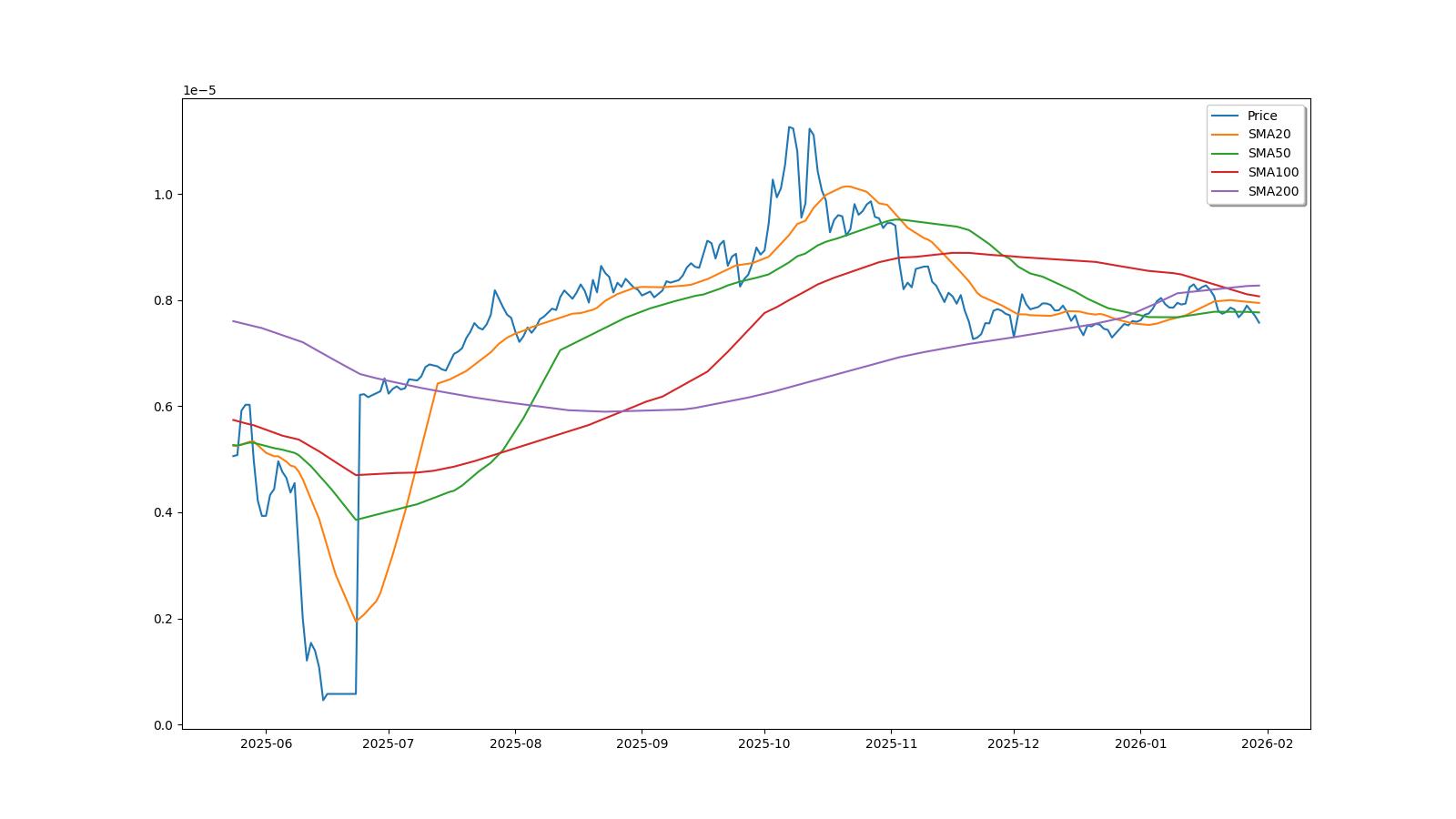 Ancient Kingdom Simple Moving Averages