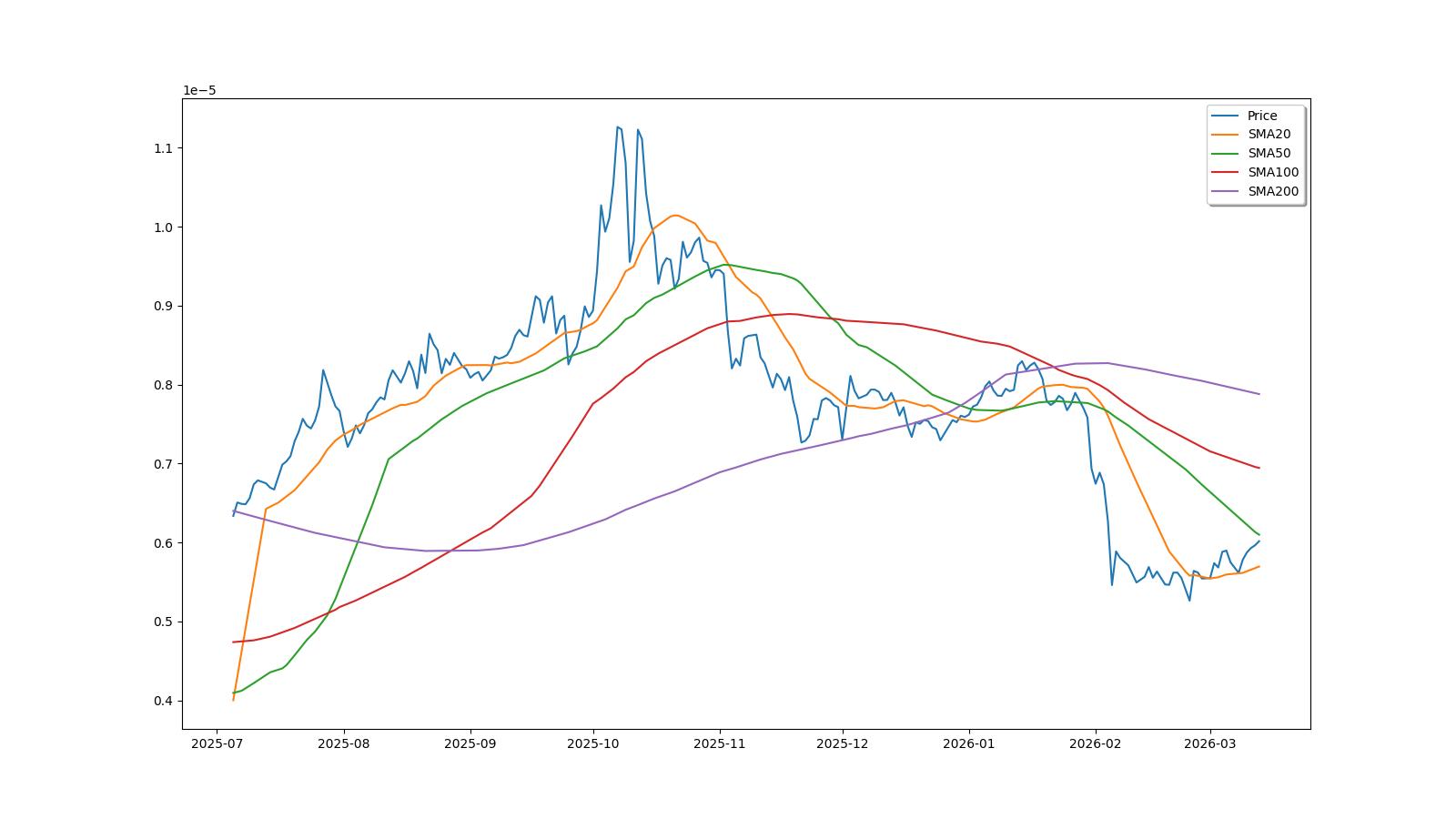 Ancient Kingdom Simple Moving Averages