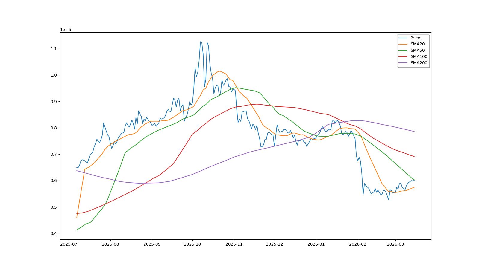Ancient Kingdom Simple Moving Averages