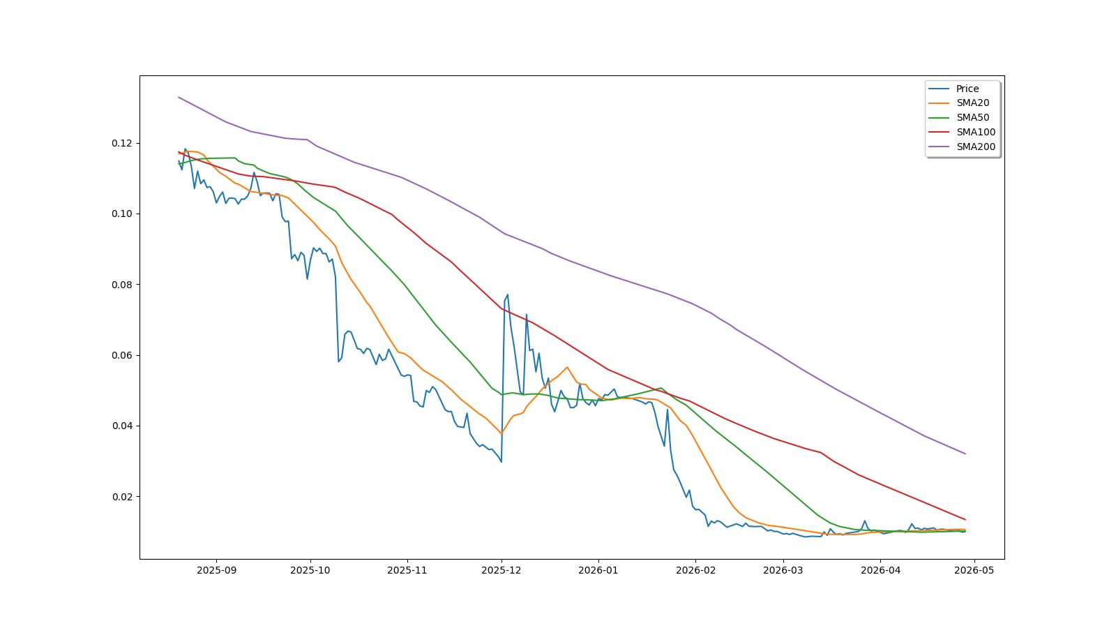Ancient8 Simple Moving Averages