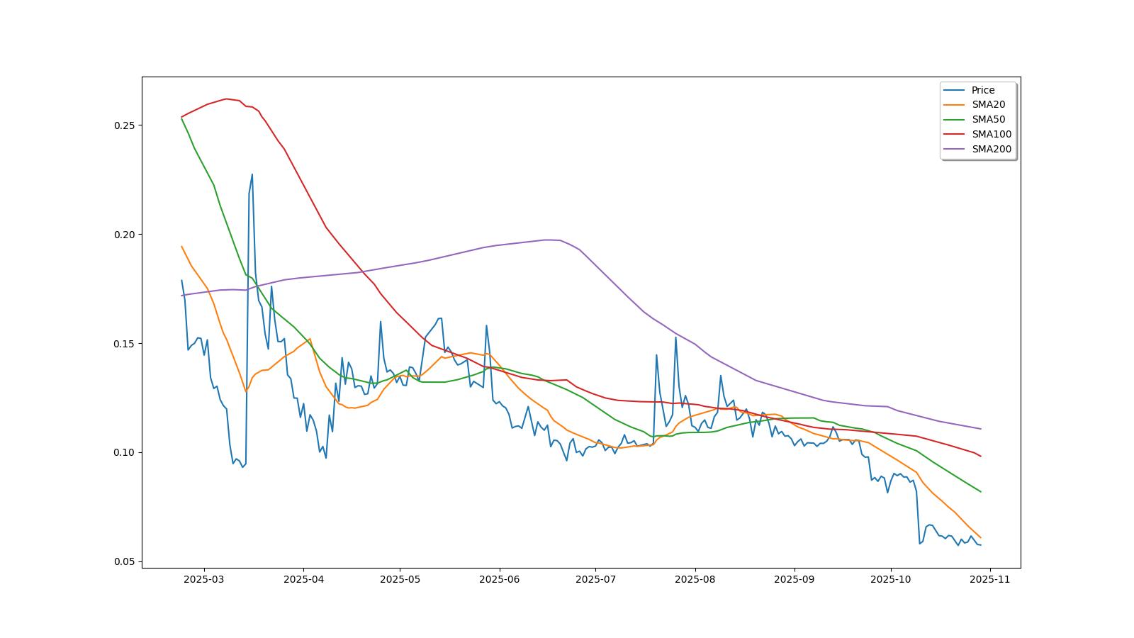 Ancient8 Simple Moving Averages