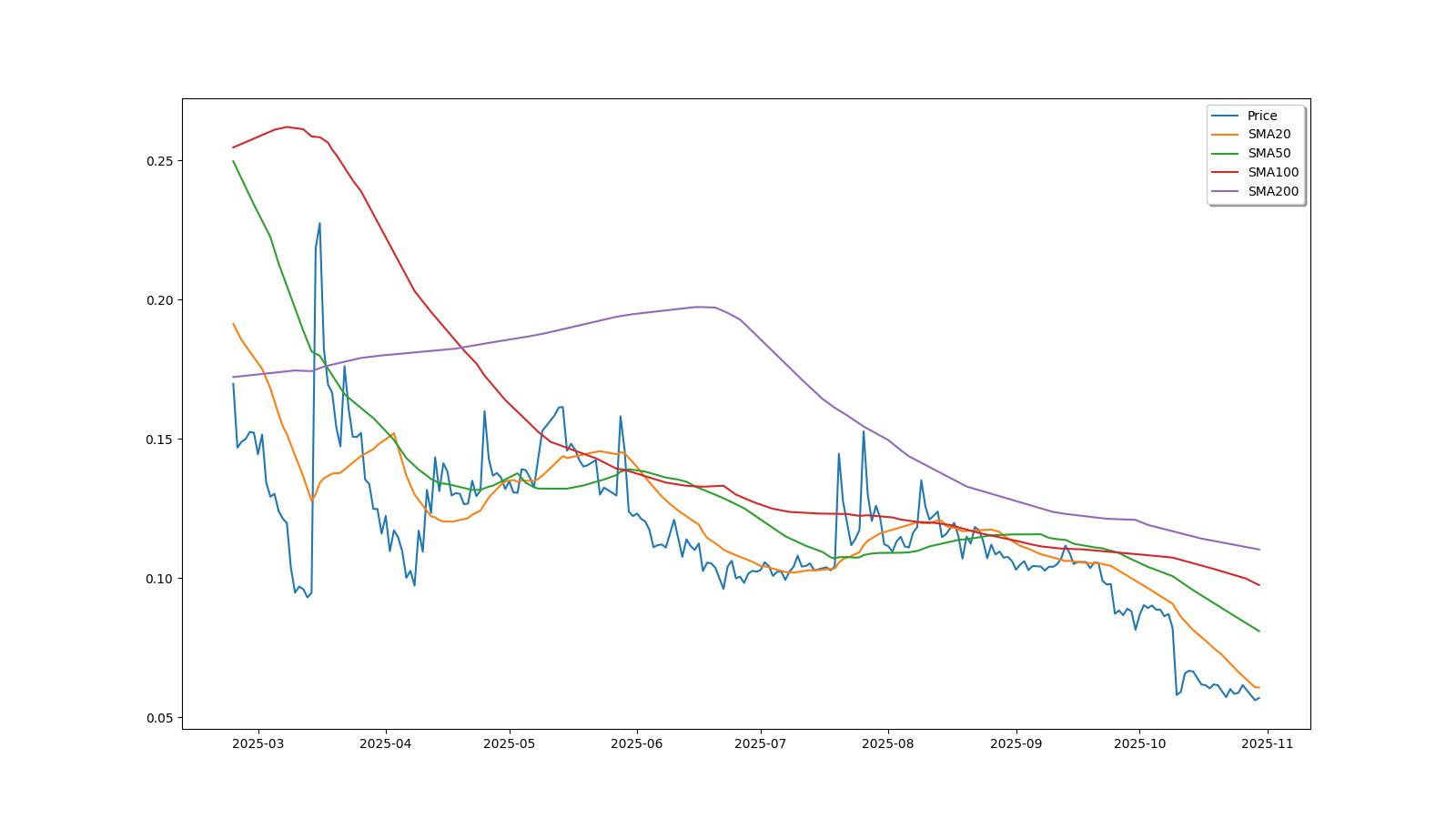 Ancient8 Simple Moving Averages