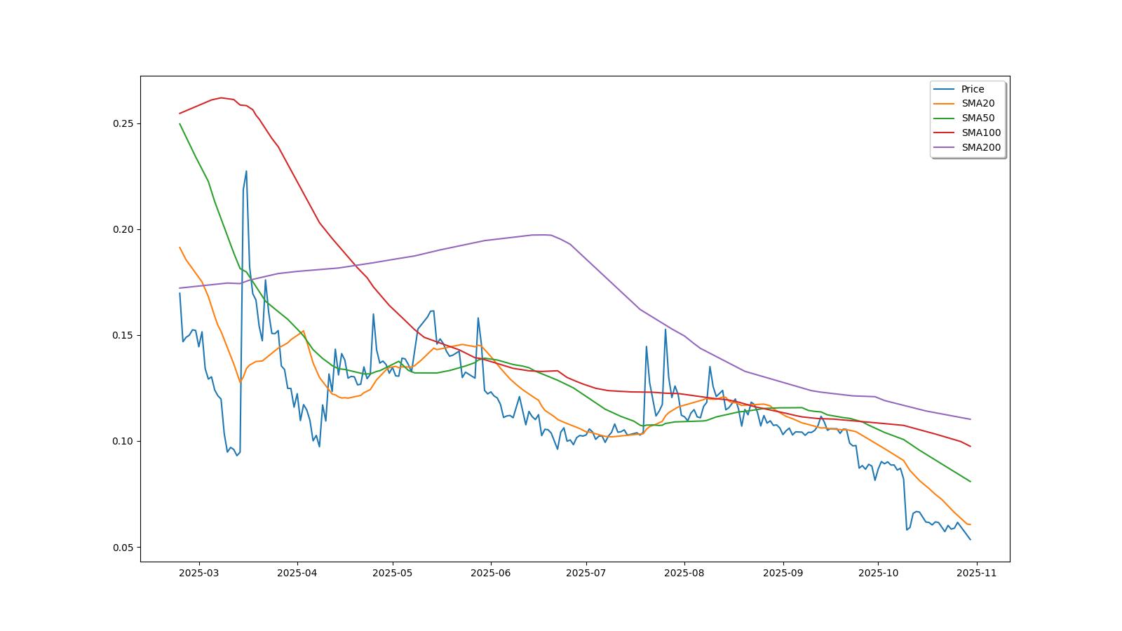 Ancient8 Simple Moving Averages