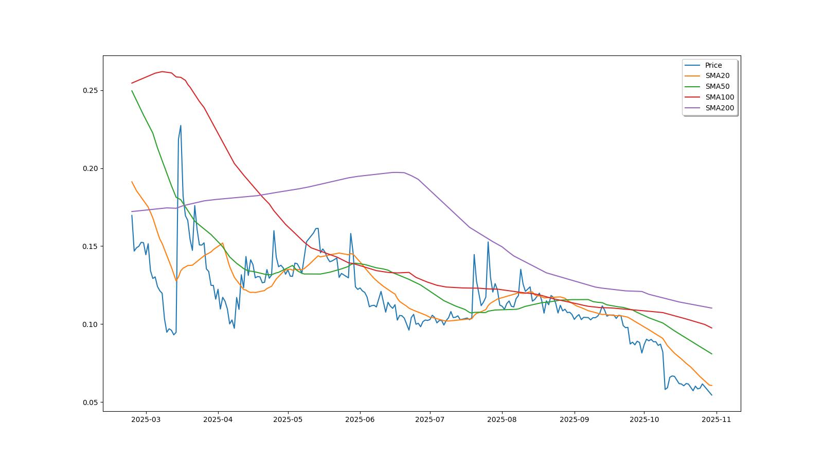 Ancient8 Simple Moving Averages
