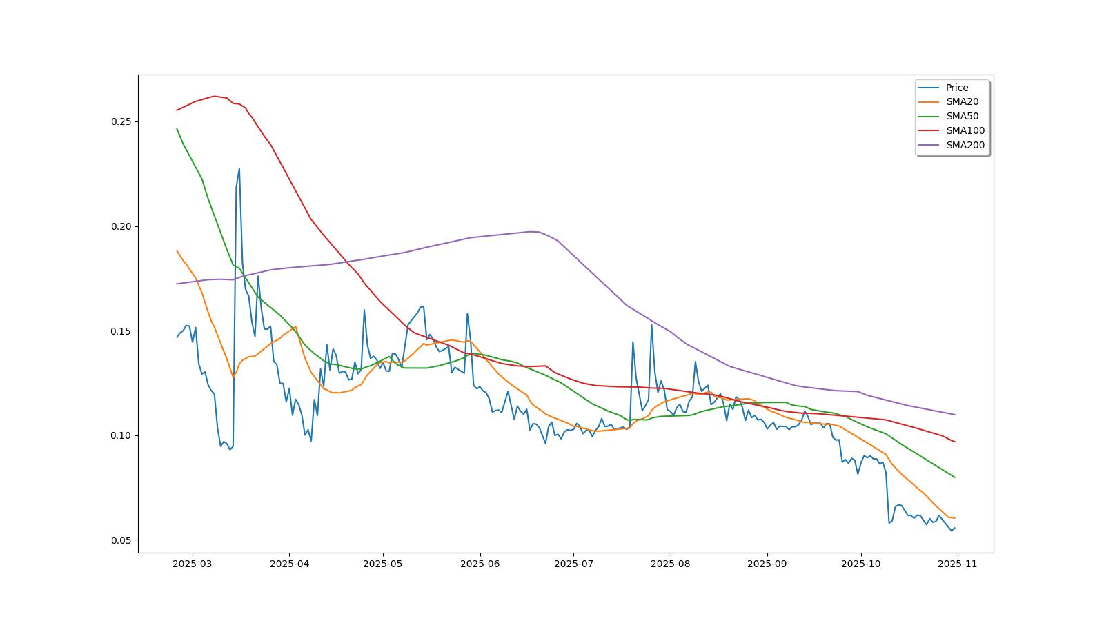 Ancient8 Simple Moving Averages