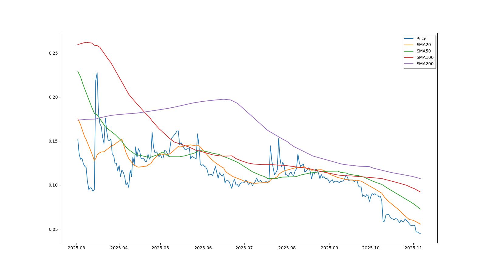Ancient8 Simple Moving Averages