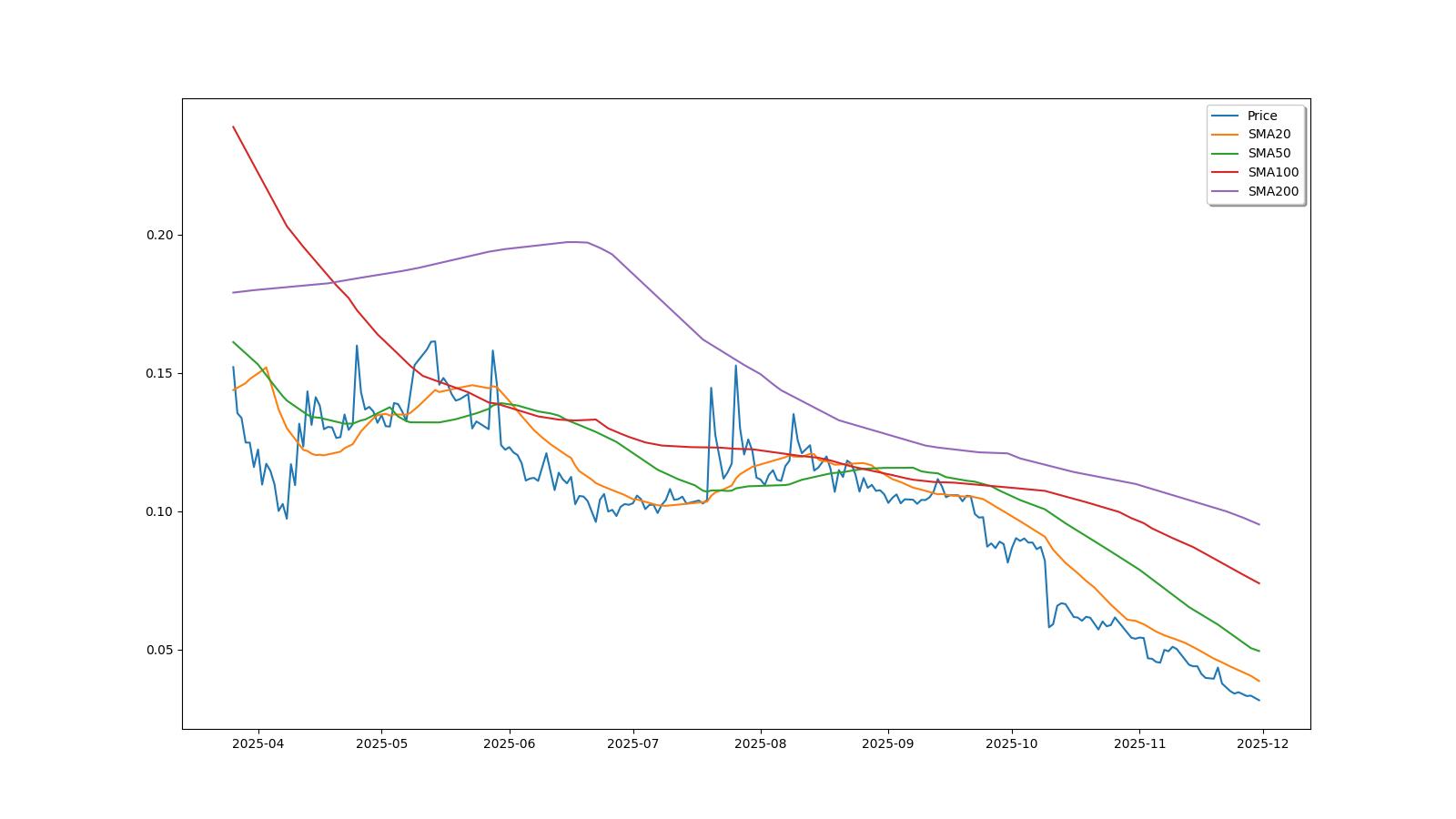 Ancient8 Simple Moving Averages