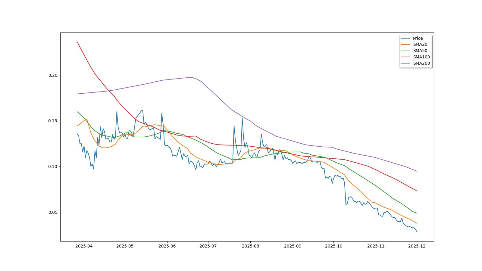 Ancient8 Simple Moving Averages