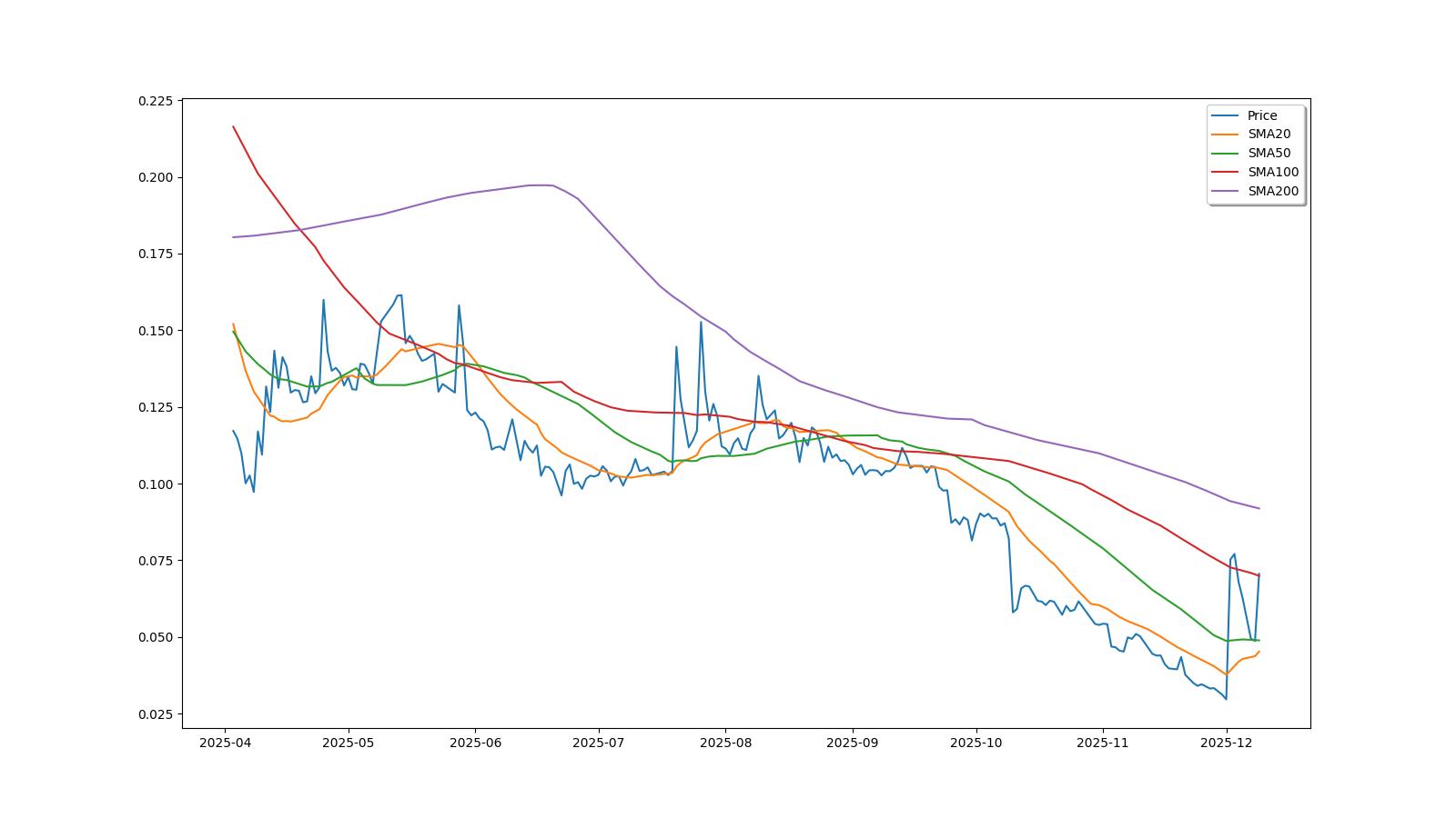 Ancient8 Simple Moving Averages