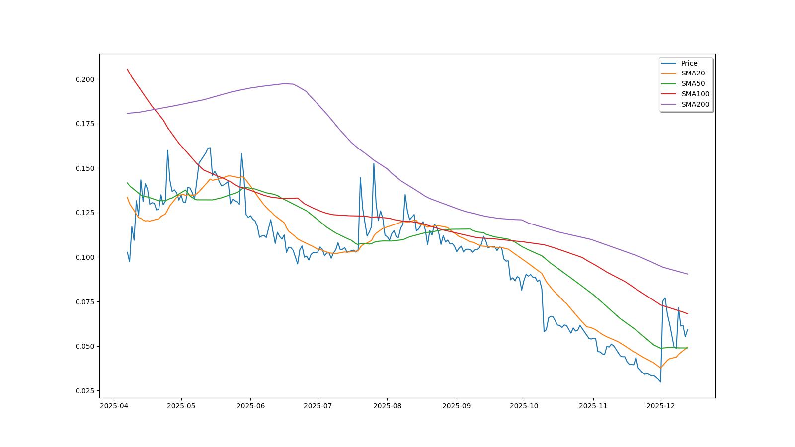 Ancient8 Simple Moving Averages