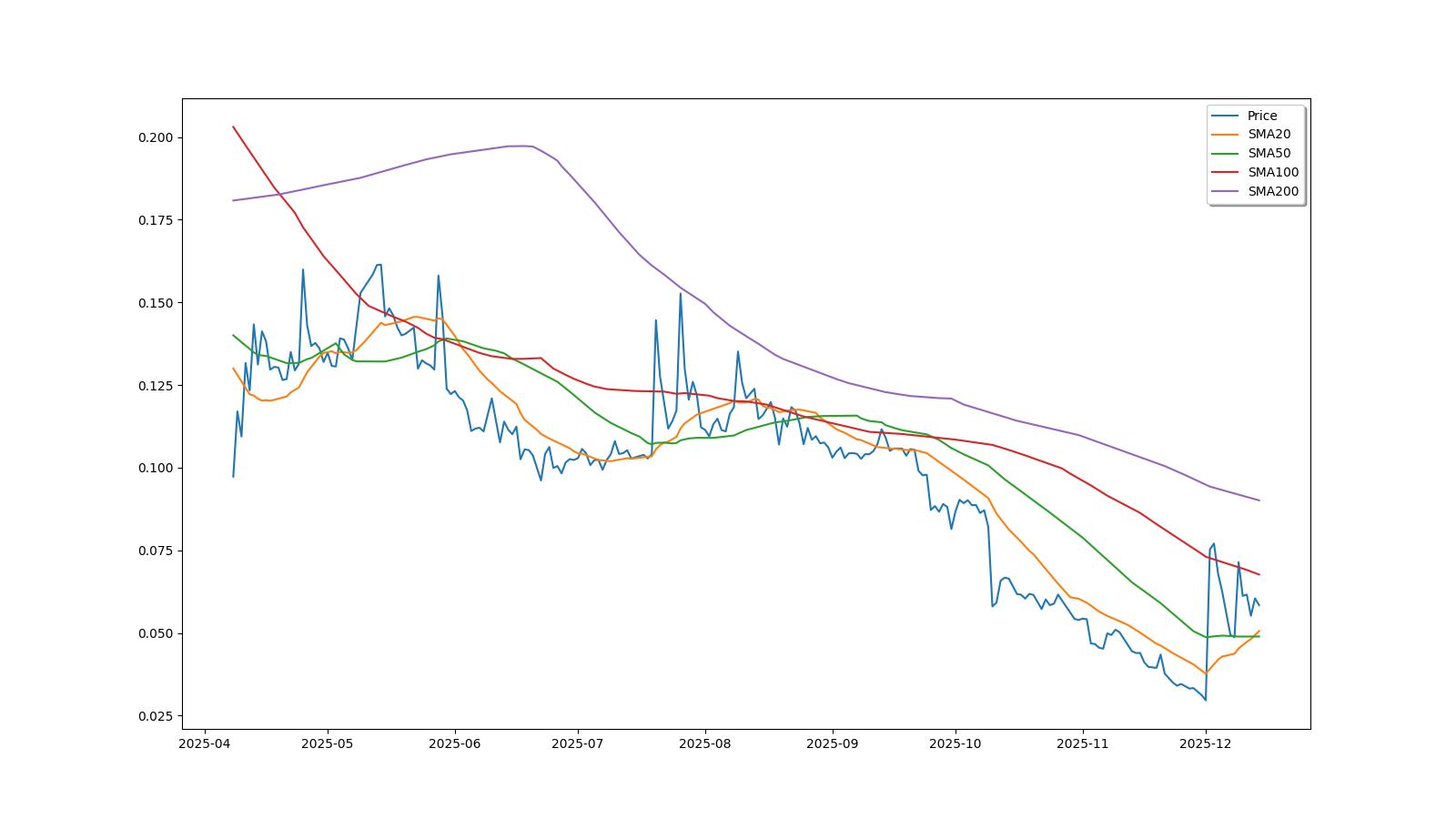 Ancient8 Simple Moving Averages