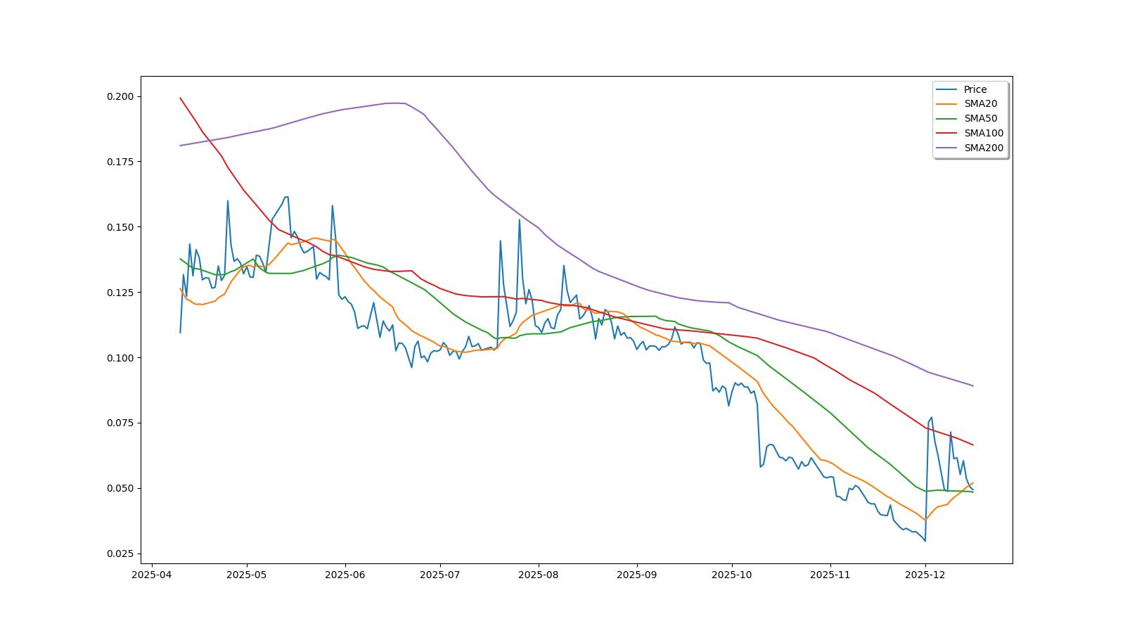 Ancient8 Simple Moving Averages