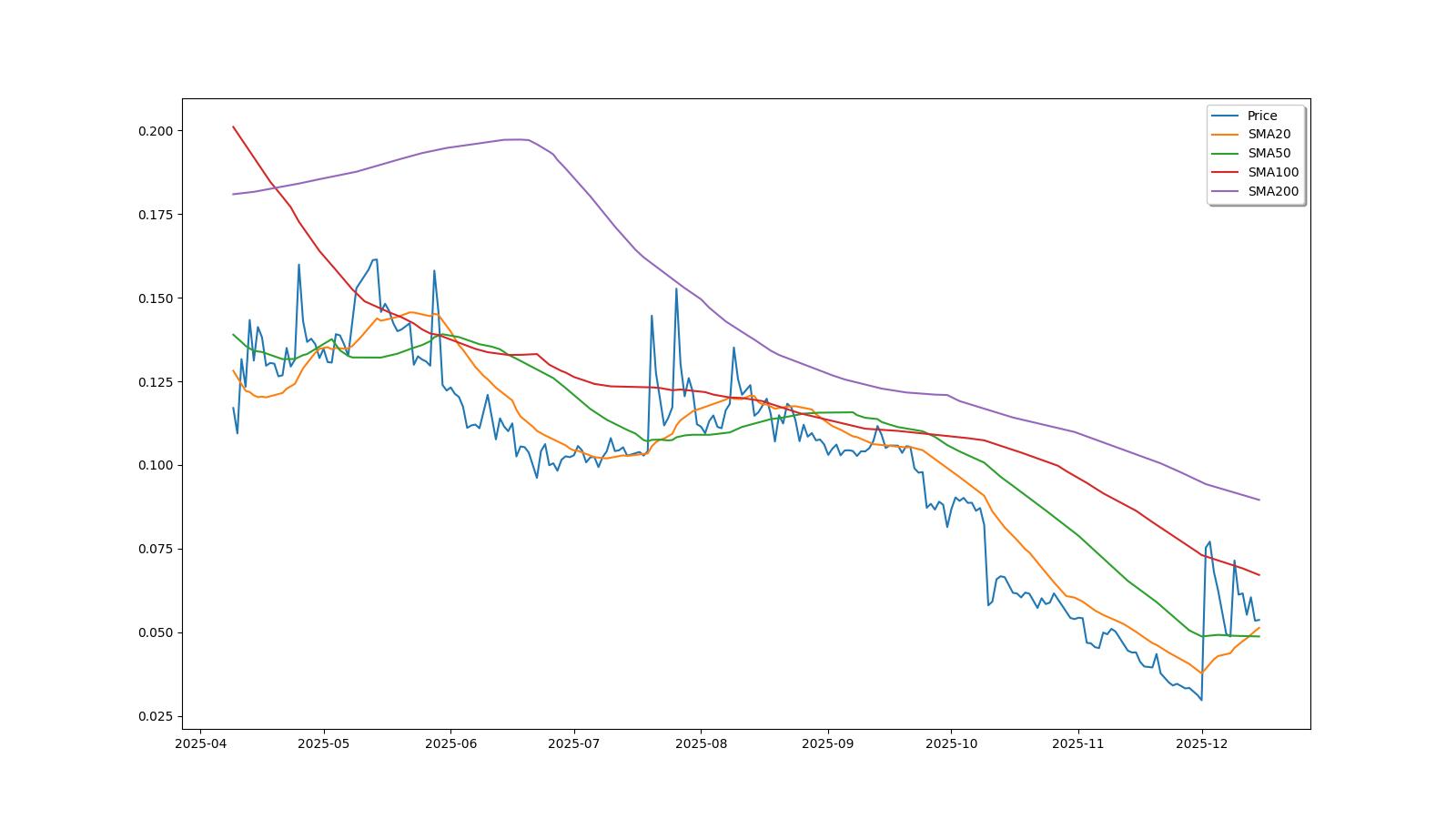 Ancient8 Simple Moving Averages