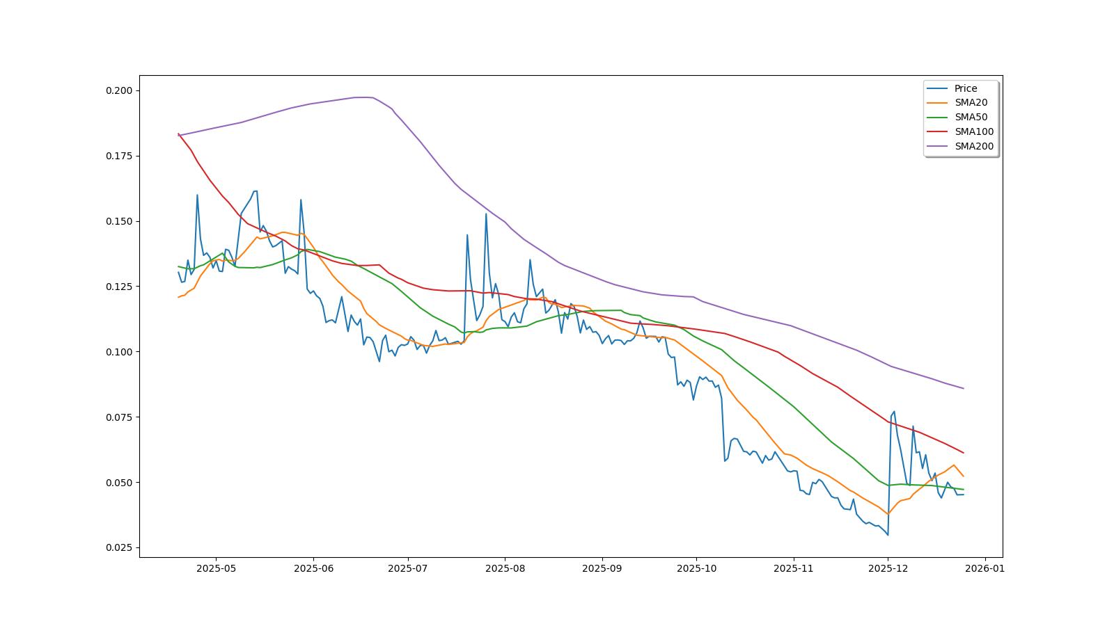 Ancient8 Simple Moving Averages