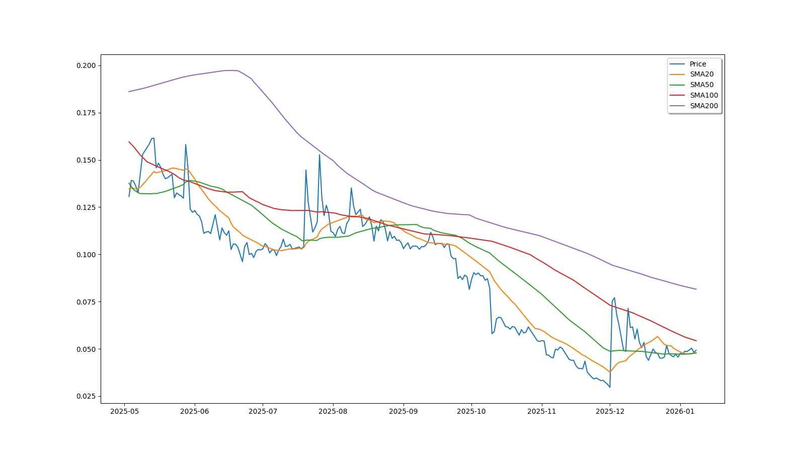 Ancient8 Simple Moving Averages