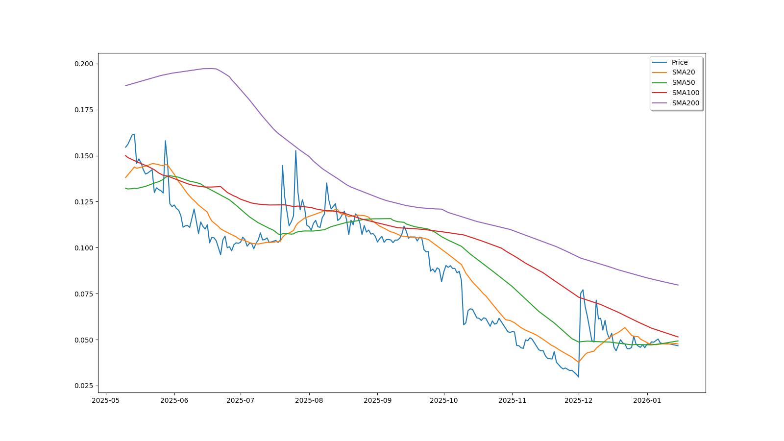 Ancient8 Simple Moving Averages