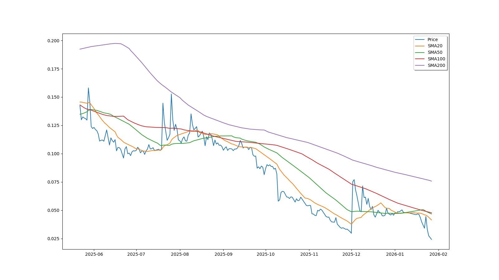 Ancient8 Simple Moving Averages
