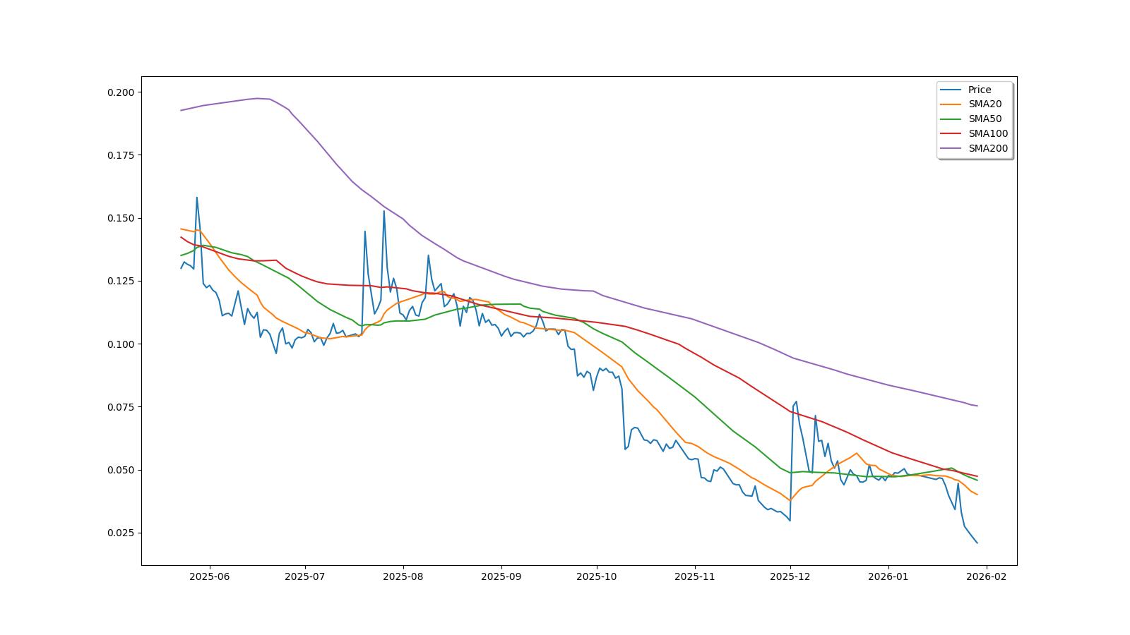 Ancient8 Simple Moving Averages