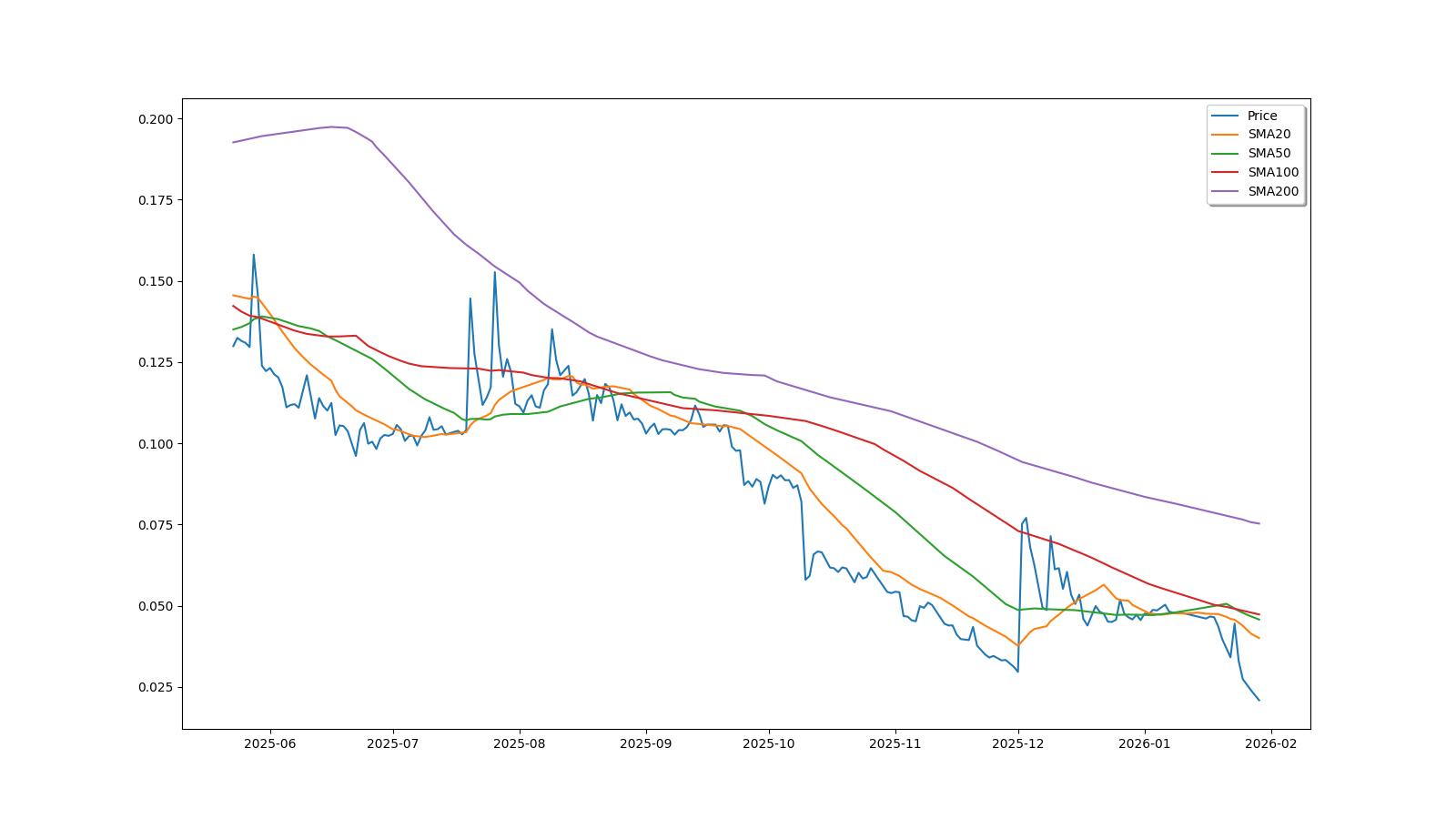 Ancient8 Simple Moving Averages